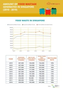 Food Wastage Statistics in Singapore [2026]